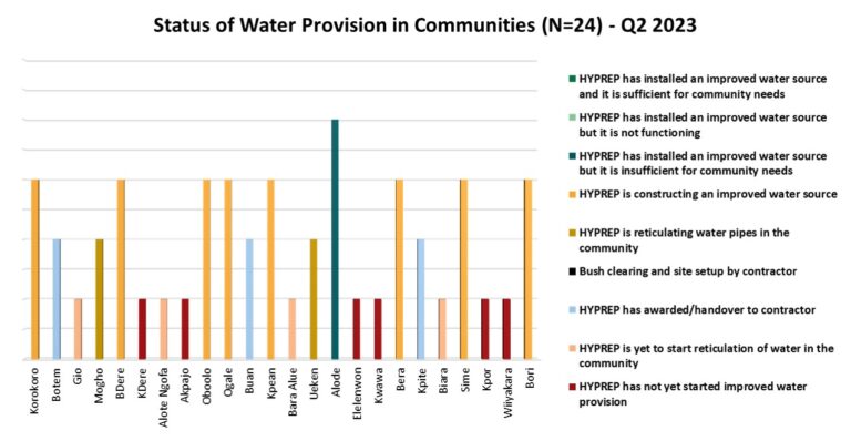 Water Provision | SDN